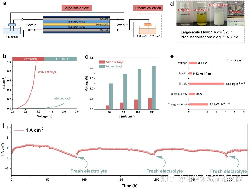 中科大章根强Angew：图灵式限域镍对d-p轨道耦合的屏蔽作用促进电催化硫氧化辅助析氢 - 知乎
