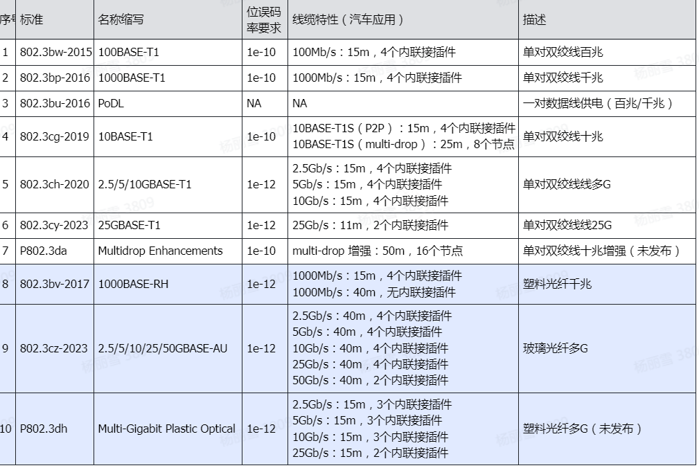 回顾丨车载以太网IEEE标准_技术干货_怿星电子科技（浙江）有限公司