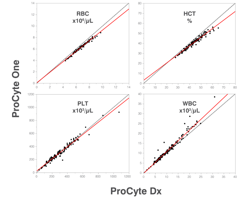 【兽医必读】ProCyte One 动物血细胞分析仪，媲美经典，精准可靠！ - 知乎