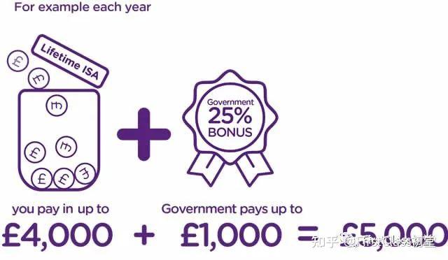 英国投资理财？ISA账户了解一下，简单易懂。 - 知乎