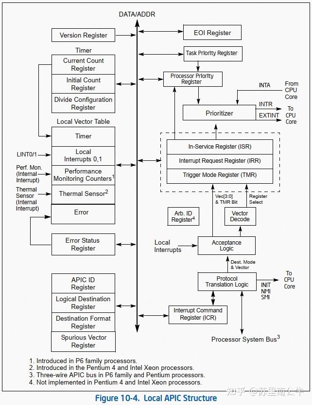 Intel SDM 之 APIC [1] - 知乎