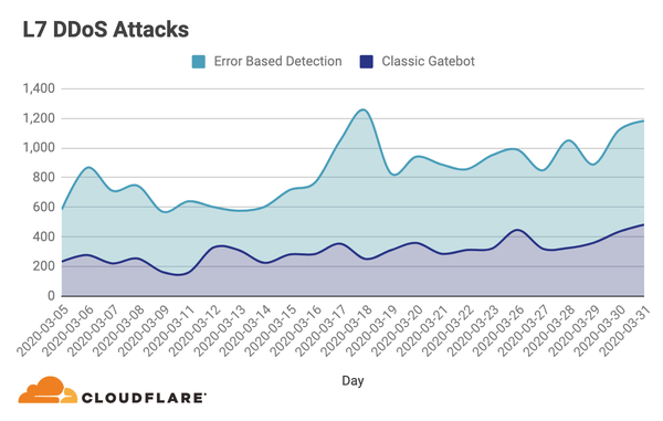 0-3秒缓解DDoS攻击，揭秘Cloudflare在全球边缘的DDoS防护策略 - 知乎