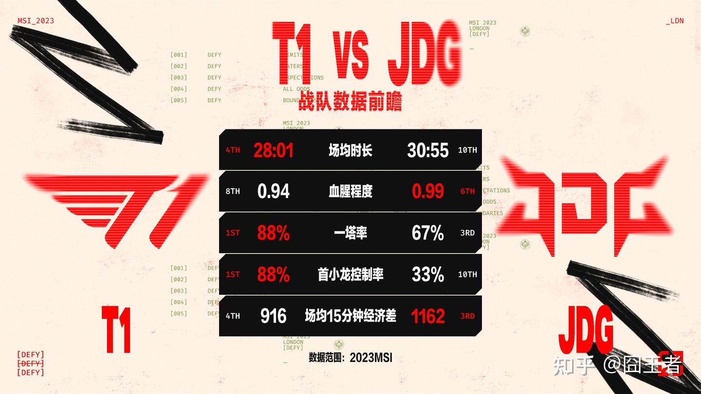 保尺帝，JDG复仇T1！Faker被打成了突破口，T1跌落败者组！ - 知乎