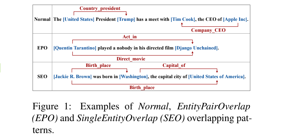 CASREL for RTE: A Novel Cascade Binary Tagging Framework for Relational Triple Extraction - 知乎