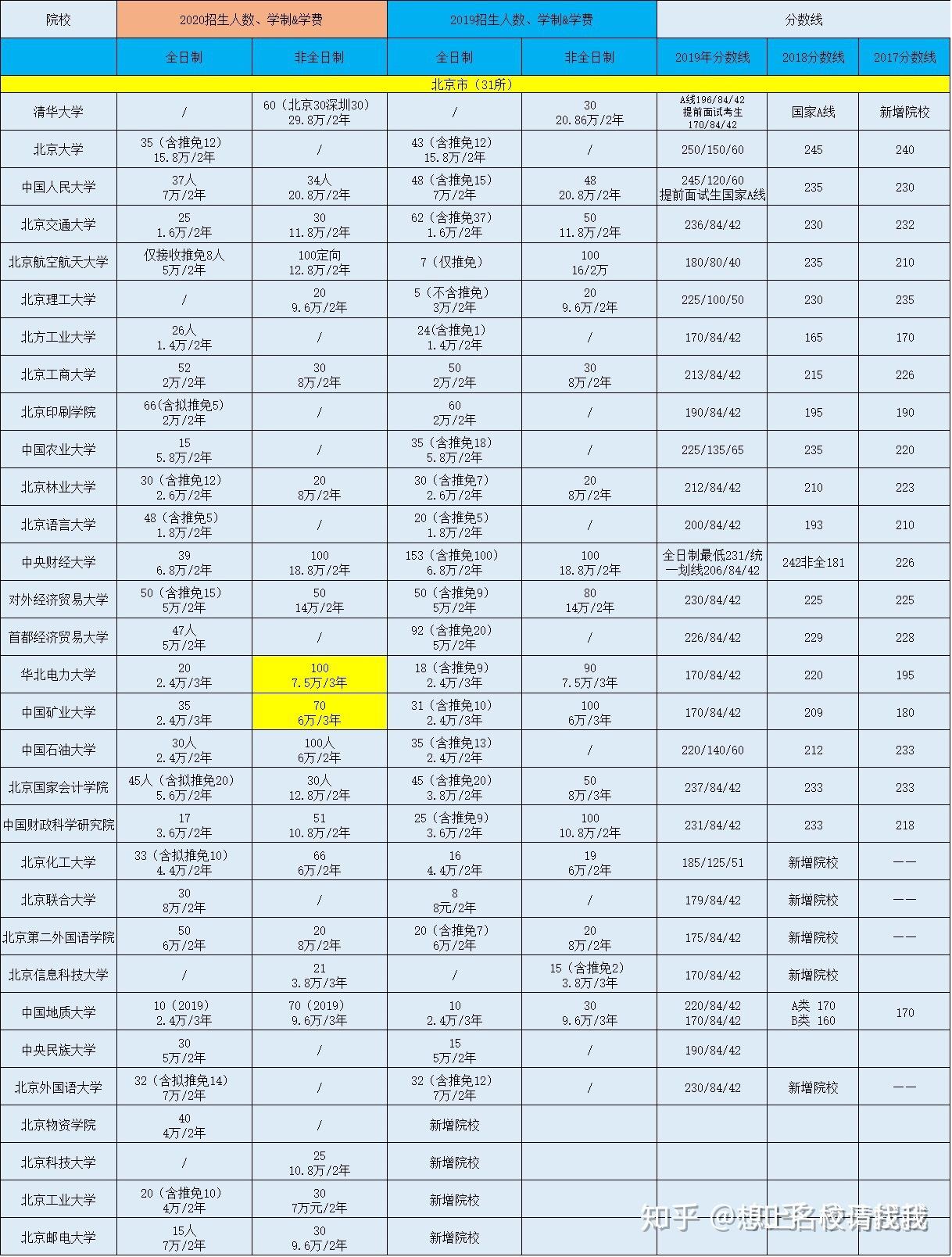 【2017-2019】近3年MPAcc复试分数线汇总 - 知乎