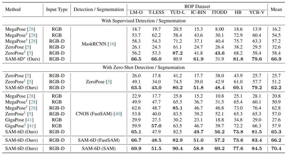 CVPR 2024 | 零样本6D物体姿态估计框架SAM-6D，向具身智能更进一步 - 知乎