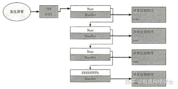 windows SEH分析 - 知乎