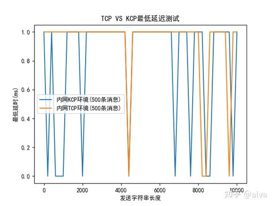 Java中使用KCP协议——性能测试及应用 - 知乎