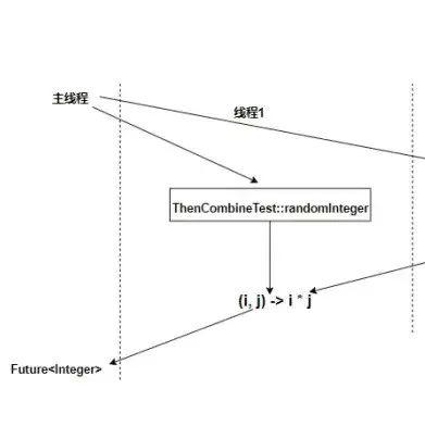 代替future的CompletableFuture：让你的代码免受阻塞之苦 - 知乎