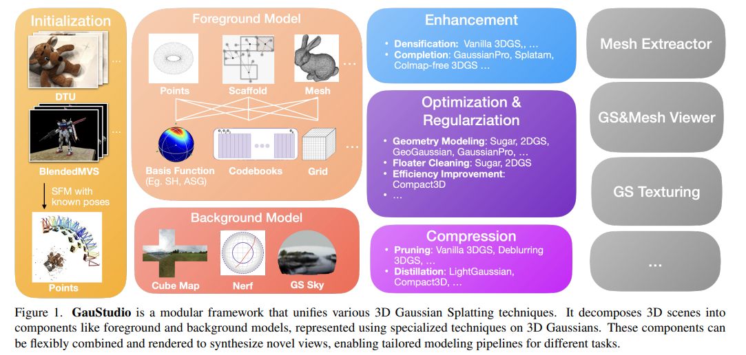 NeRF/3DGS&Beyond 04.01(SA-GS，GauStudio，InstantSplat，SGD，GaussianCube，HO-Gaussian，Mesh2NeRF，MI ...