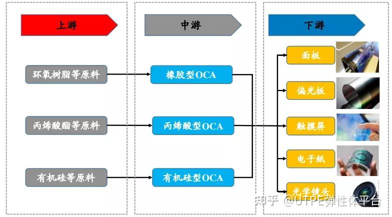 市值100亿，OCA光学胶何时才能实现国产化？ - 知乎