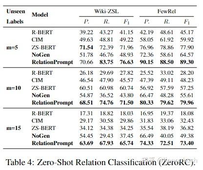 zero-shot relation extraction论文阅读 - 知乎