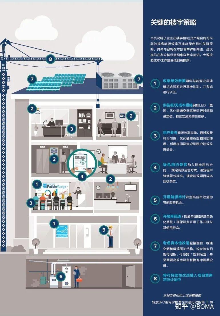 【BOMA标准】| 如何释放B/C级写字楼的更多价值？ - 知乎