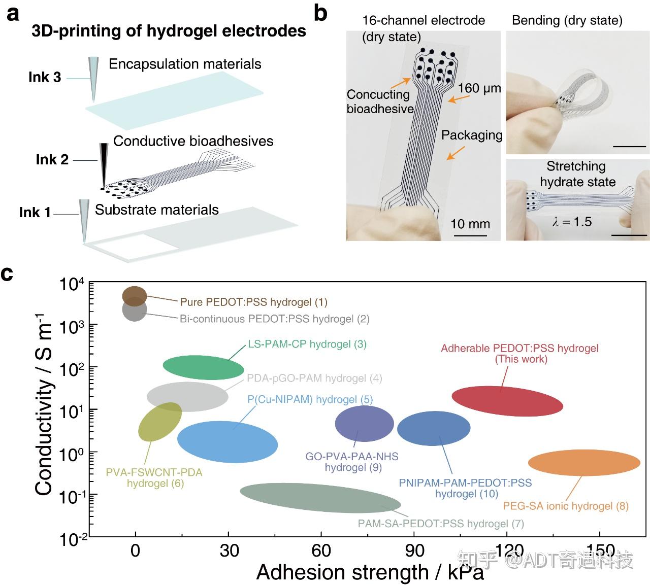 《advanced Functional Materials》:3d打印植入水凝胶生物电子 知乎