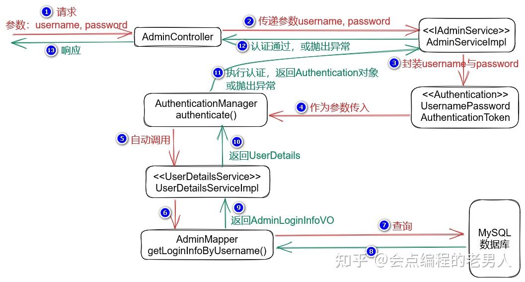 Spring Security认证授权原理解析 - 知乎