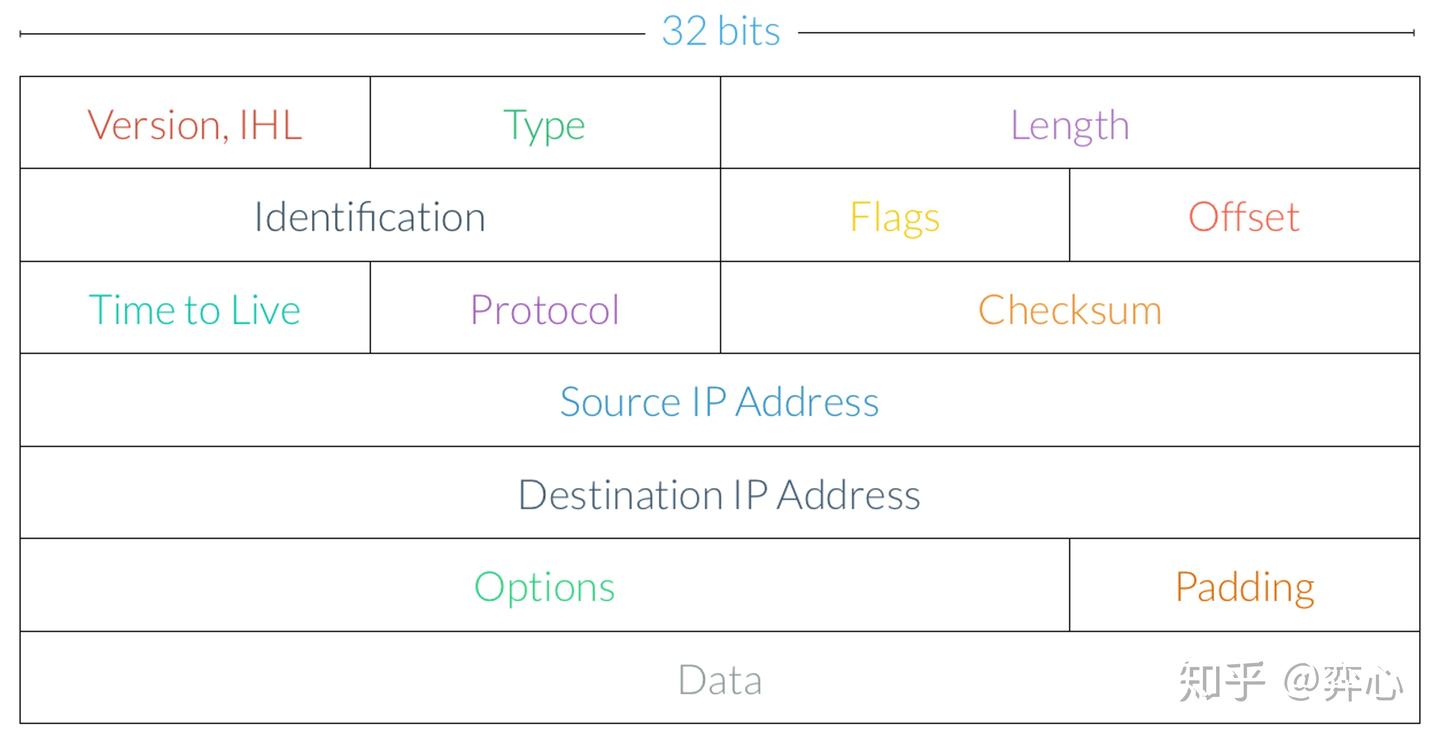 网络工程师的Python之路---Scapy基础篇 - 知乎