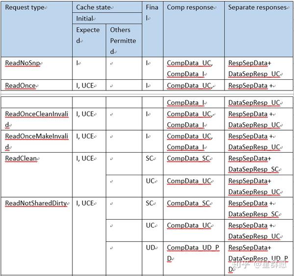CHI.coherence protocol.Cache state transitions at a Requester - 知乎