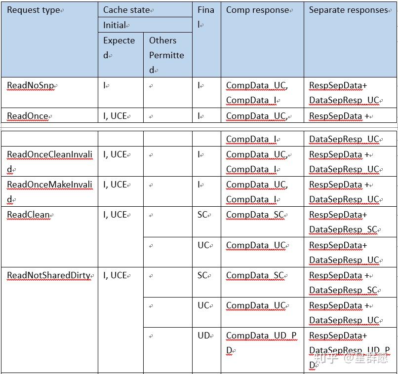 CHI.coherence protocol.Cache state transitions at a Requester - 知乎
