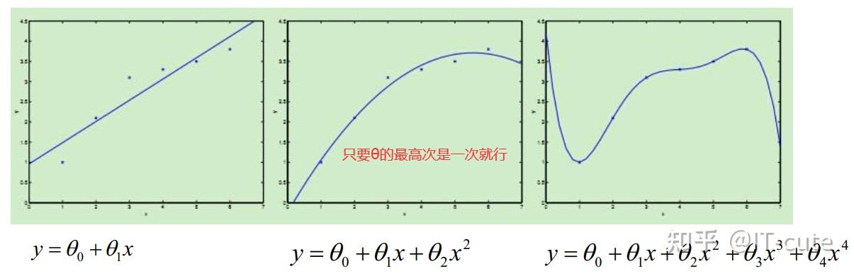 4回归算法（算法原理推导实践） 知乎 