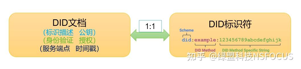 DPKI的崛起之路——分布式数字身份(DID) - 知乎
