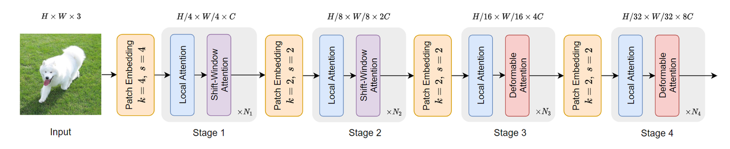 论文解读：Vision Transformer with Deformable Attention - 知乎