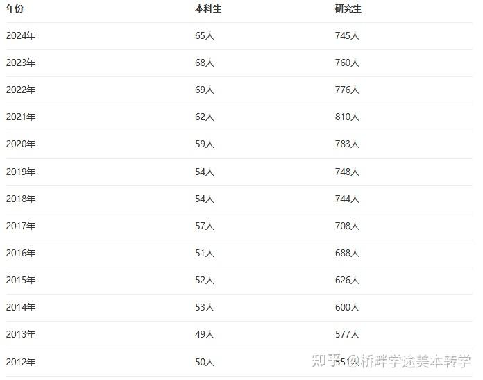 MIT 24Fall新生数据揭晓：录取率4.52%，亚裔占比近半 - 知乎