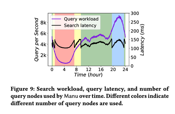 我的七周七数据库 -- Manu: A Cloud Native Vector Database Management System - 知乎