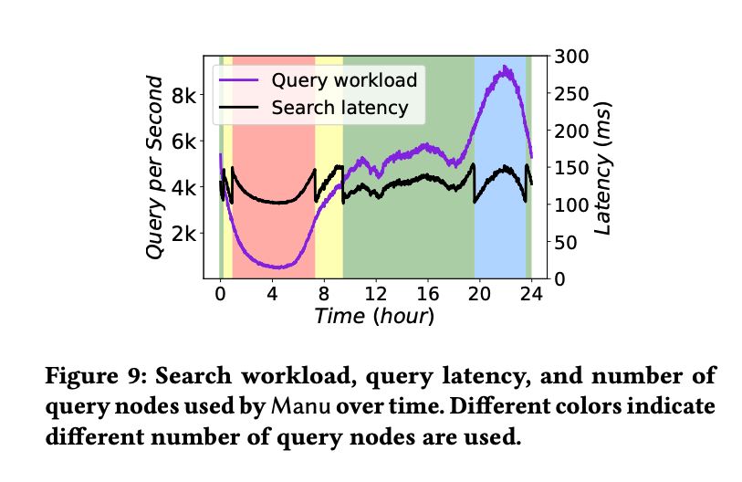 我的七周七数据库 -- Manu: A Cloud Native Vector Database Management System - 知乎