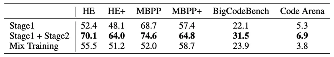 完全开源的代码大模型OpenCoder来了，跻身性能第一梯队 - 知乎