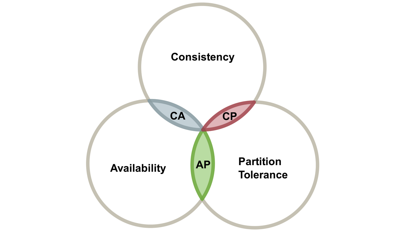 CAP（Consistency& Availablity& Partition）原理 - 知乎