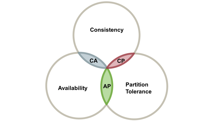 CAP（Consistency& Availablity& Partition）原理 - 知乎