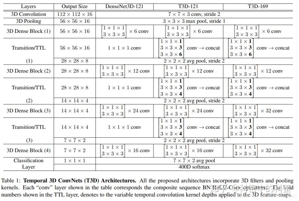 4. Temporal 3D ConvNets - 三维卷积用于行为识别 - 知乎