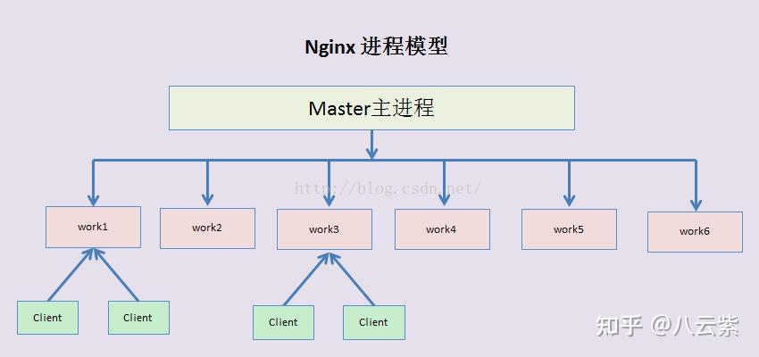 只需要一篇文章读透nginx源码 - 知乎