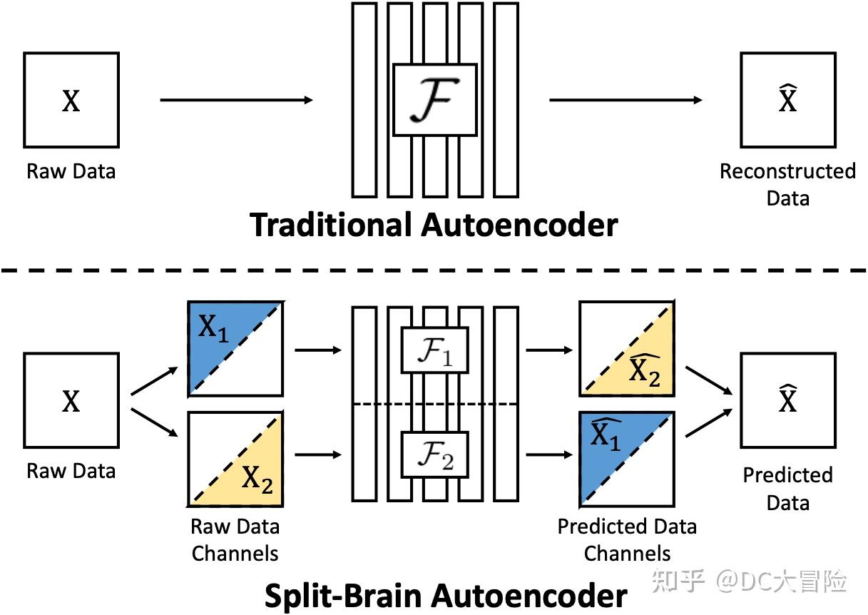 Split-Brain Autoencoders- Unsupervised Learning by Cross-Channel Prediction Paper Note - 知乎