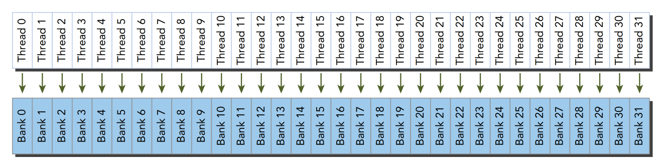 CUDA编程学习笔记-03(内存访问) - 知乎