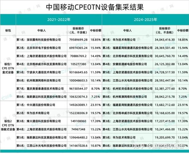 中国移动公示CPE OTN设备集采结果，价格‘骨碎’背后的血腥厮杀！ - 知乎