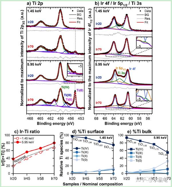 ACS Catalysis：增强Ir-TiOx稳定性 - 知乎