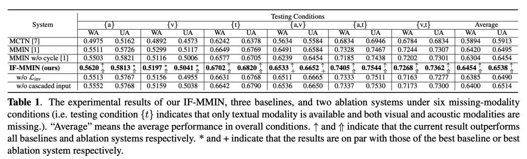 利用模态不变特征在模态缺失条件下实现更鲁棒的多模态情感识别 - 知乎