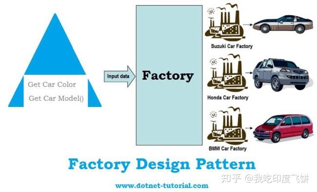 工厂模式（factory Method Pattern）总结 知乎 