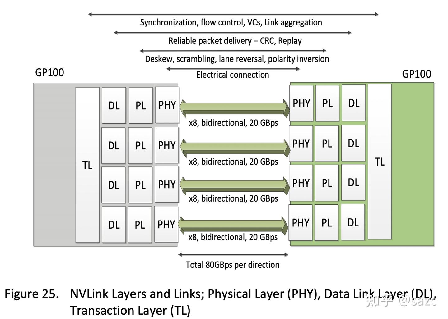 一文读懂NVSwitch和NVLink - 知乎