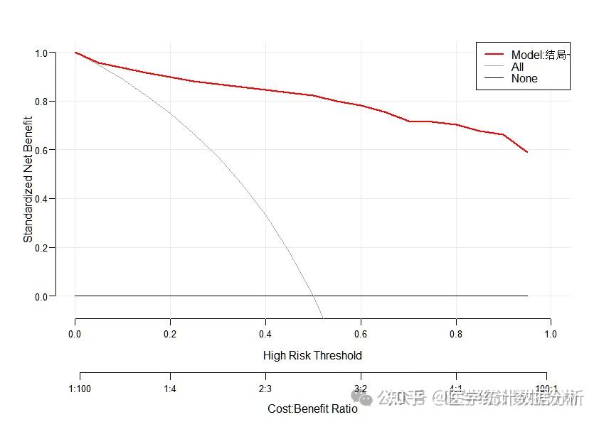 【左手Python右手R】三分钟读懂CIC曲线、DCA曲线、校准曲线、ROC曲线、PR曲线等模型评价曲线的绘制方法 - 知乎