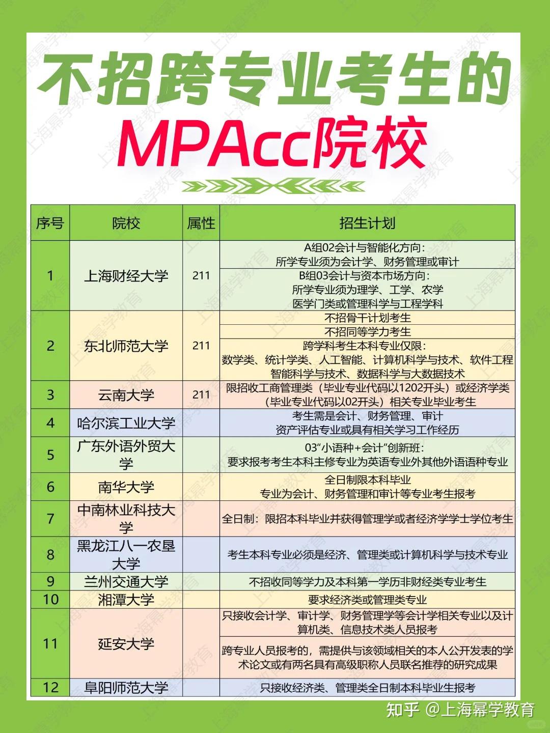 涉及多所211，这些MPAcc院校不招跨专业考生 - 知乎