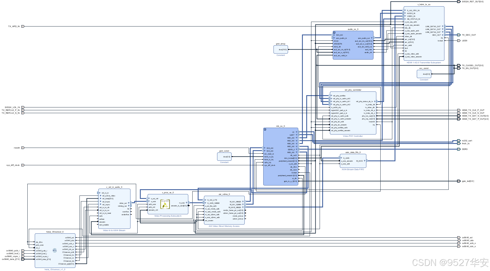 Xilinx系列fpga实现4k视频缩放hdmi20输出，基于video Processing Subsystem架构，提供6套工程源码和