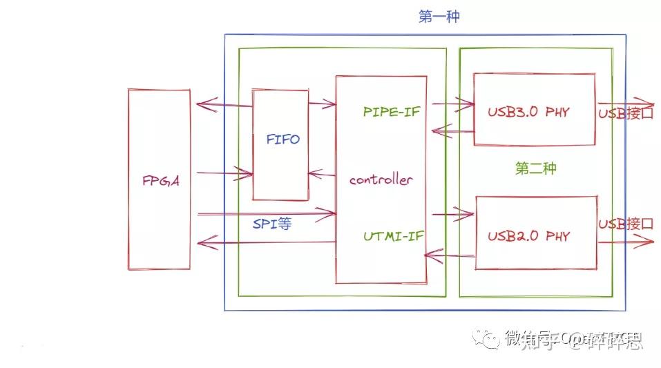 FPGA和USB3.0通信-USB3.0 PHY介绍 - 知乎