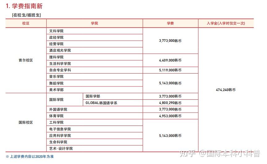 直留去韩国，大概要花多少钱？普通家庭能负担的起吗？ 知乎