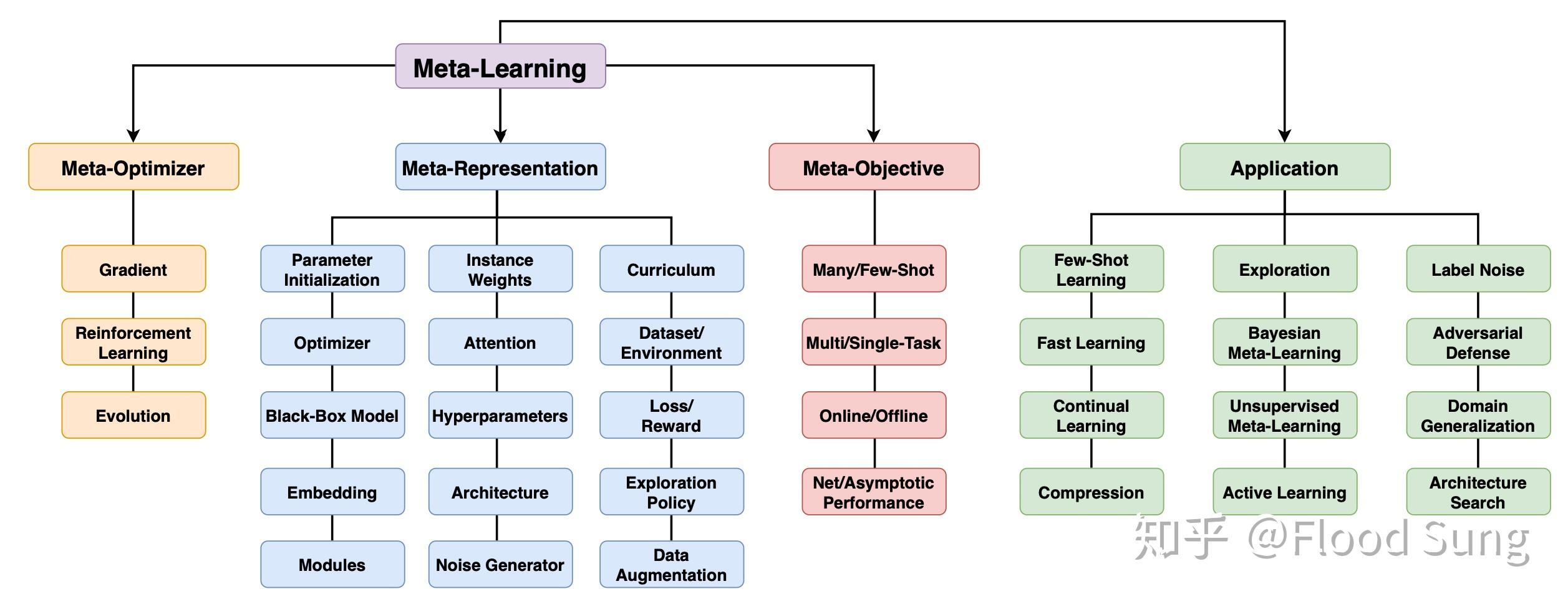 荐读 Meta-Learning in Neural Networks: A survey - 知乎
