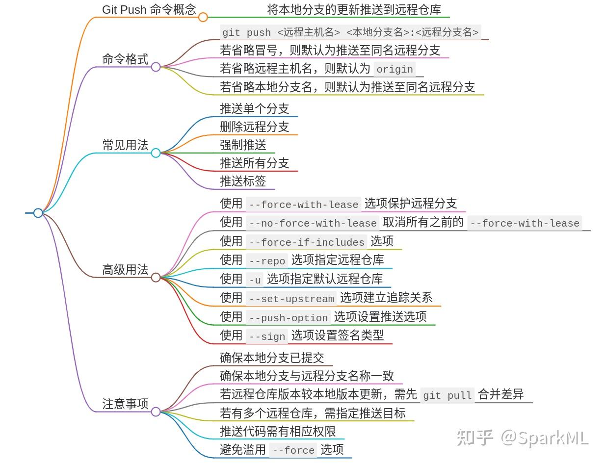 【git系列】git push含义用法选项示例详解 - 知乎