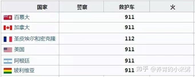 你知道我国火警电话为什么是119吗？（附紧急电话清单） - 知乎