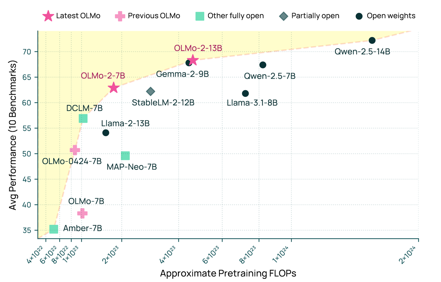 【论文解读】OLMo-2：真·开源大模型2 - 知乎