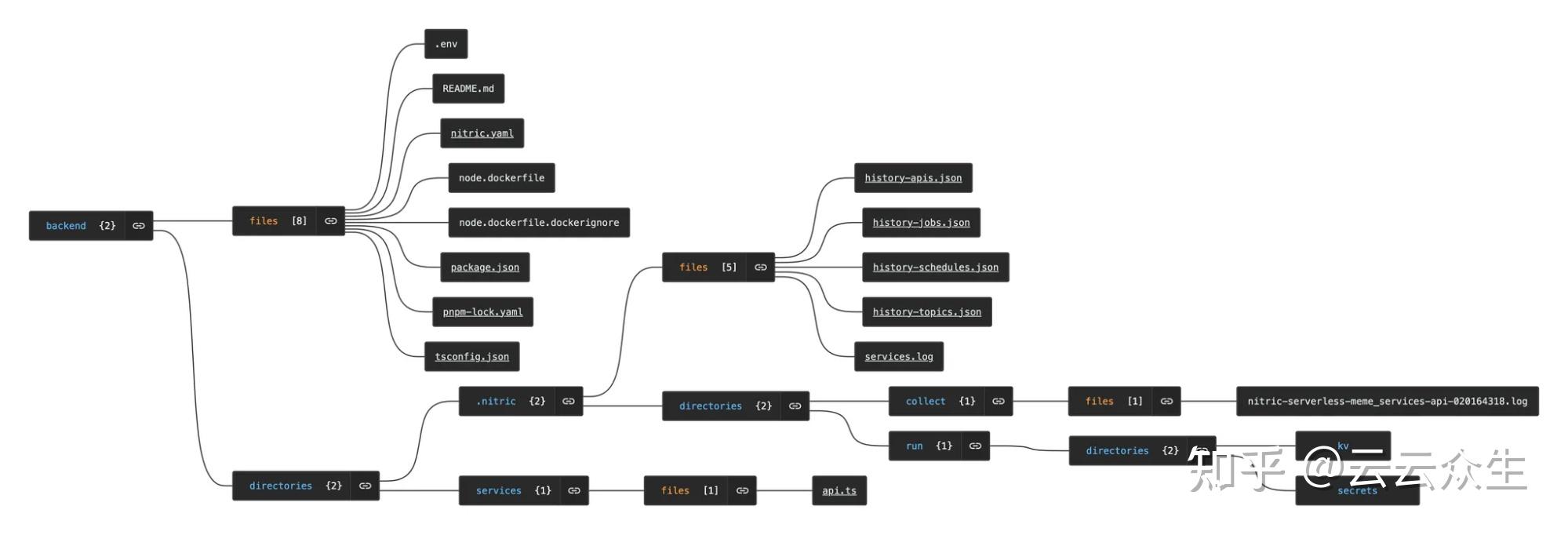 使用Nitric和OpenAI构建一个Serverless Meme生成器 - 知乎